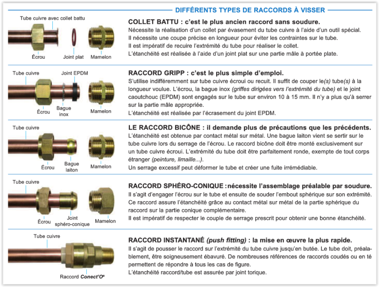 Plomberie14-Les différents types de raccords à visser en plomberie à ...